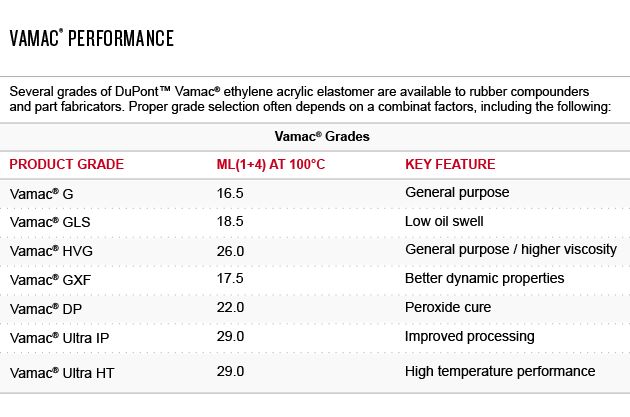 Grade Selection | DuPont™ Vamac® | DuPont USA